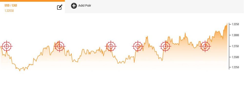 How to target an exchange rate for international transfers?